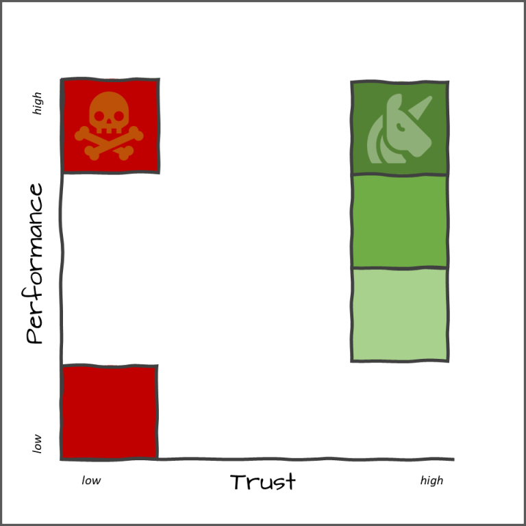 Trust and Performance – Philosophics