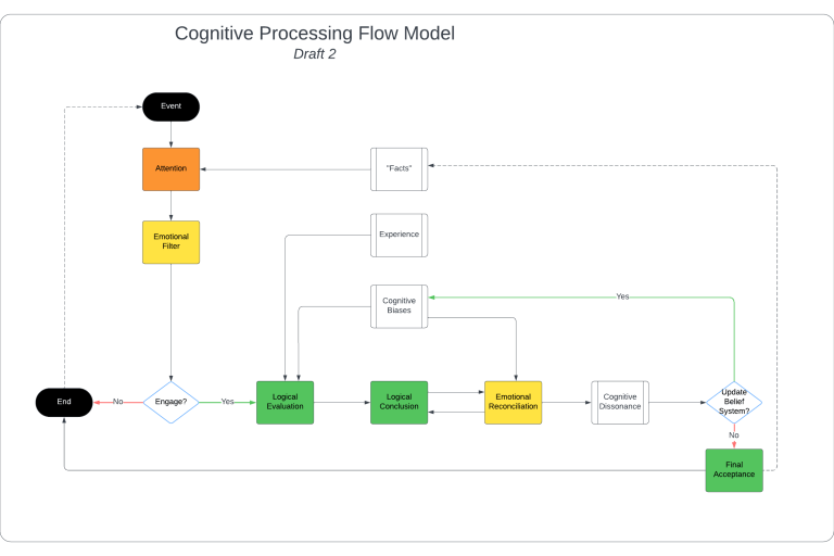 Cognitive Processing Flow Model – Philosophics