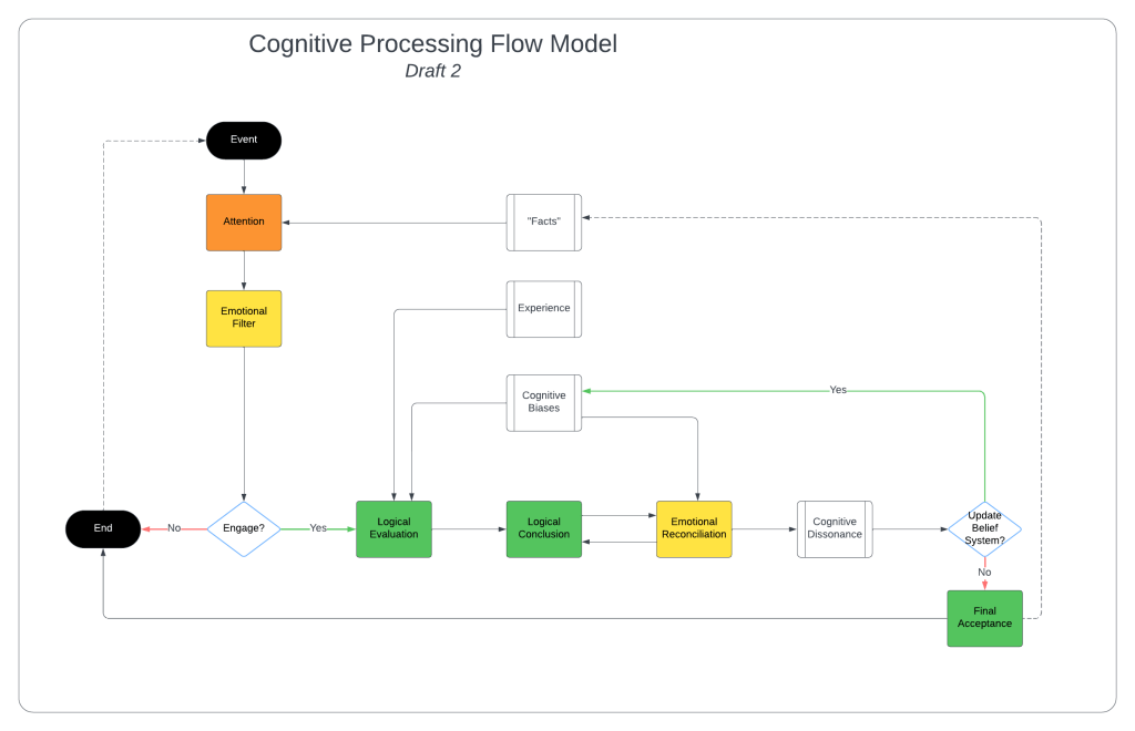 Cognitive Processing Flow Model – Philosophics