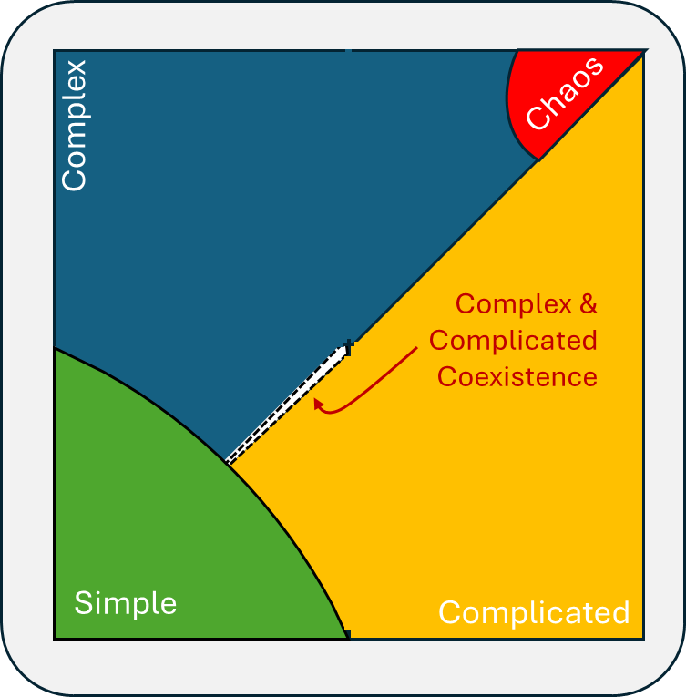 Complexity and Chaos – Philosophics