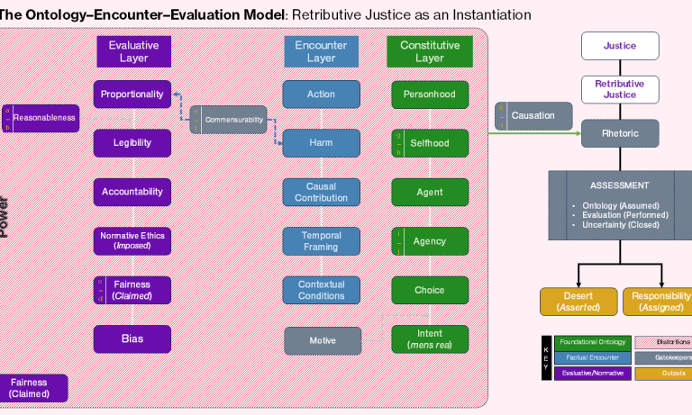 The Ontology–Encounter–Evaluation Model: Retributive Justice as an ...